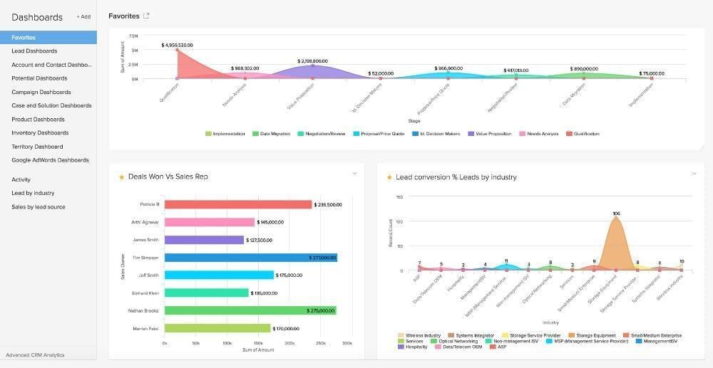 Zoho CRM Dashboard İle Karmaşaya Son Verin | Cloudyflex